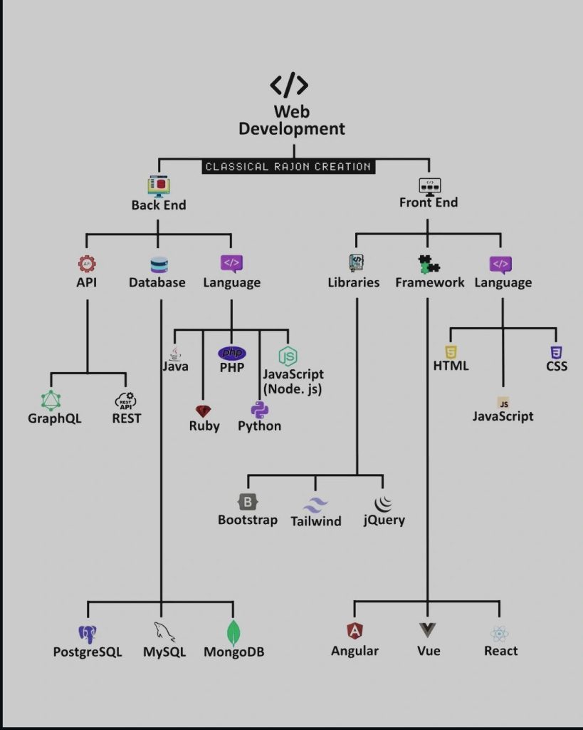 Complete Web Development Roadmap — From Learning to Earning - Convoy64